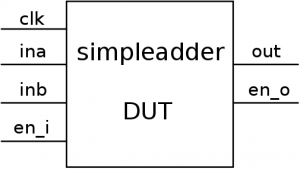 Chapter 1 – The DUT – Pedro Araújo