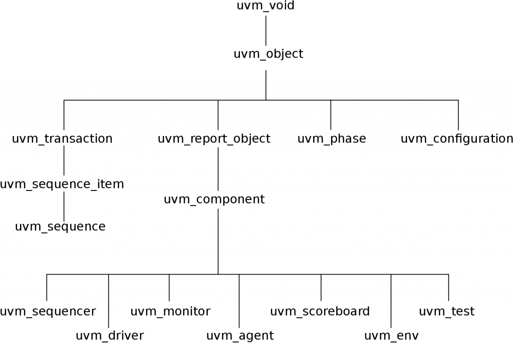 Chapter 2 – Defining the verification environment – Pedro Araújo