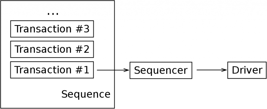 Chapter 4 – Sequences and sequencers – Pedro Araújo Chapter 4 – Sequences and sequencers – Pedro Araújo