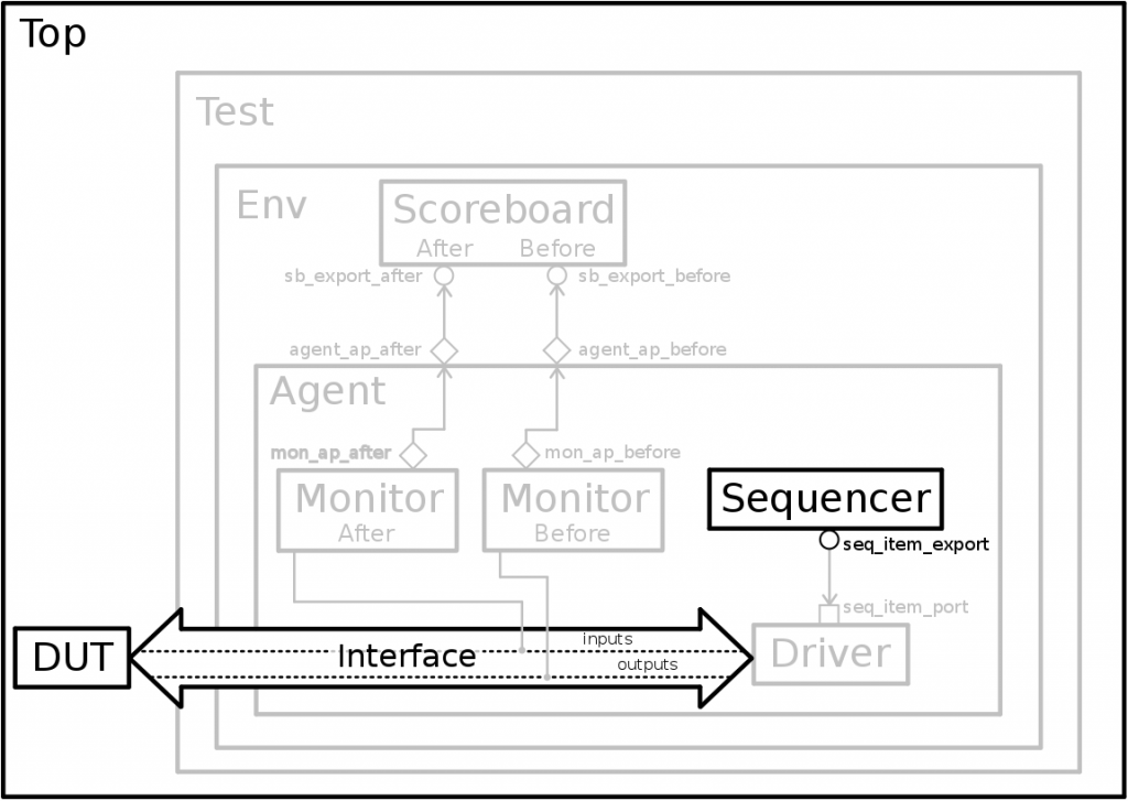 Chapter 4 – Sequences and sequencers – Pedro Araújo